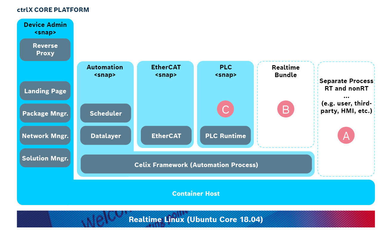 SDK: So einfach ist App-Entwicklung - ctrlX AUTOMATION